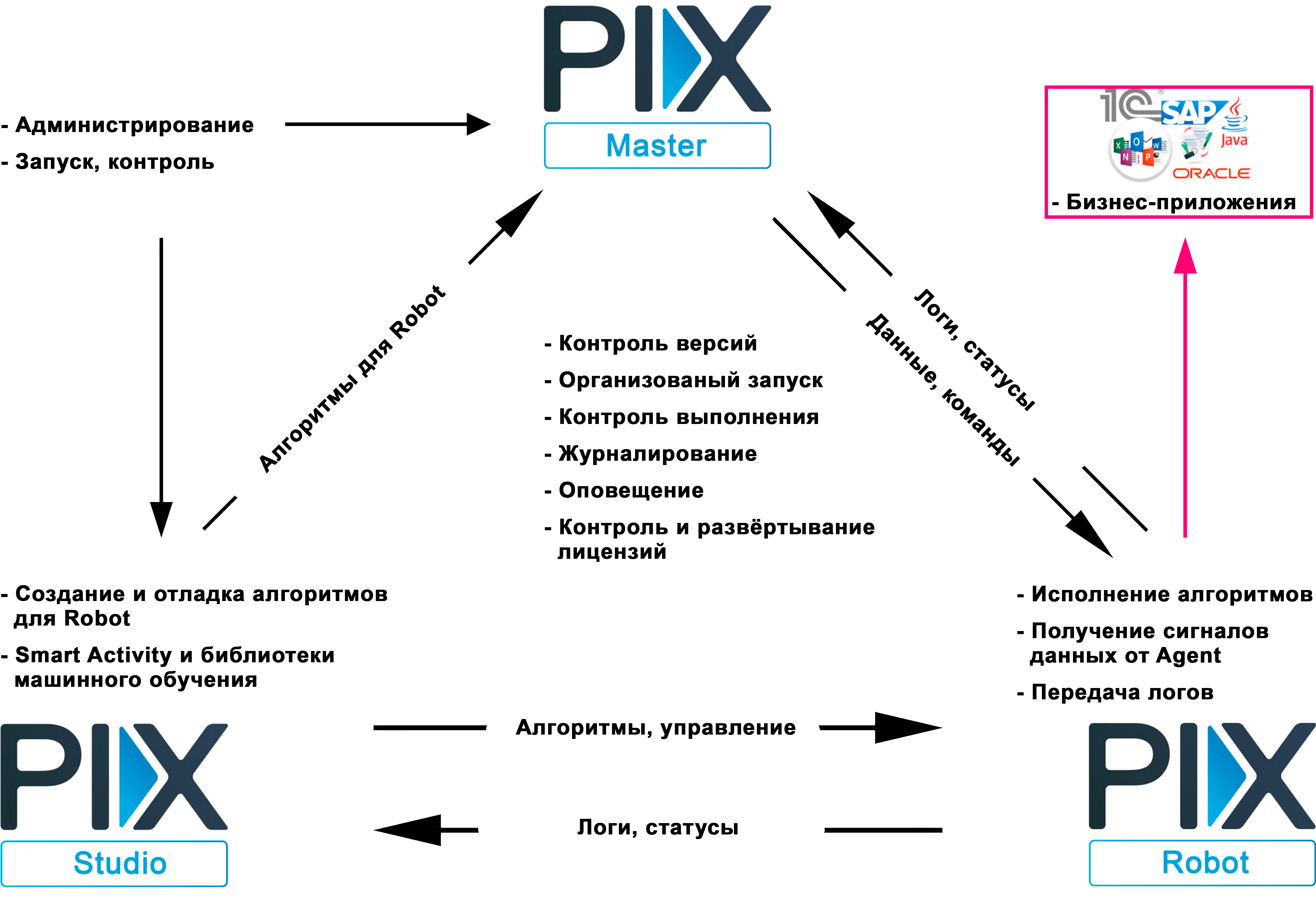 PIX Robotics - PIX RPA